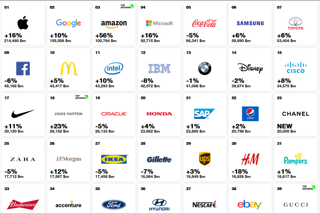 Interbrand 100 Global Best Brands 2018 - Vezess