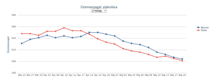 Benzinár: emelik az üzemanyag árát a hazai kutakon - Vezess Benzinár: emelik az üzemanyag árát a hazai kutakon - Vezess